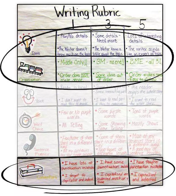 Use a Six-Traits rubric for efficient assessment