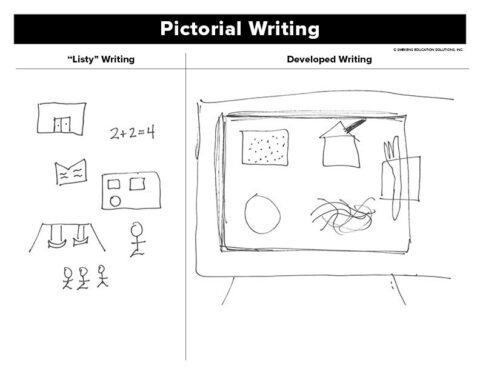 Overcome “listy” writing with idea development