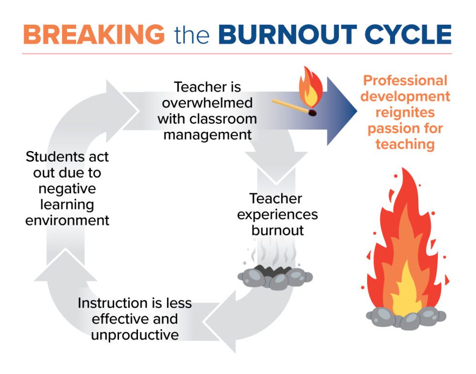 Teacher Burnout: How Professional Development Can Help